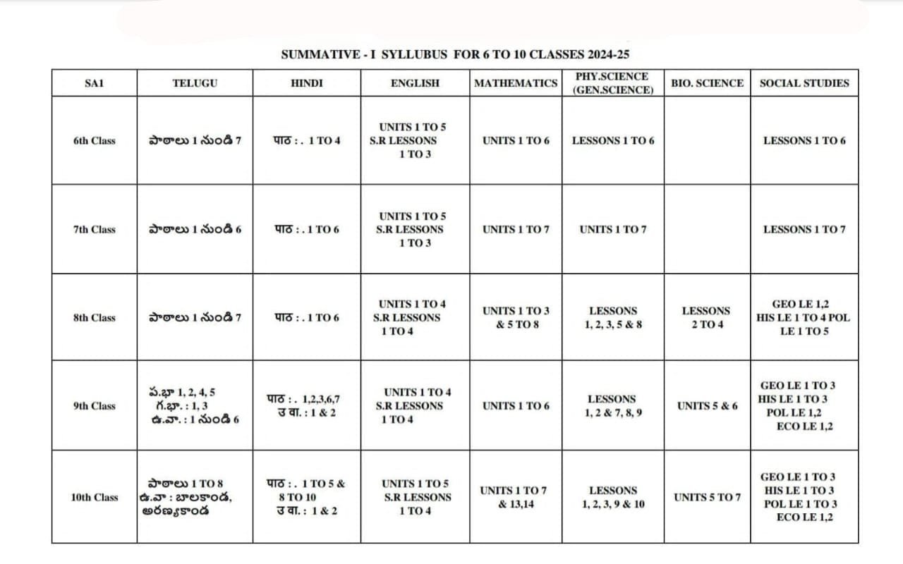 Flash Update For AP SA1 Syllabus 2025-2026 Summative-1(SA-1) Class wise ...